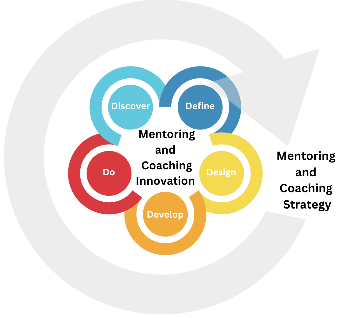 Mentoring and Coaching Innovation :: Innovation5d